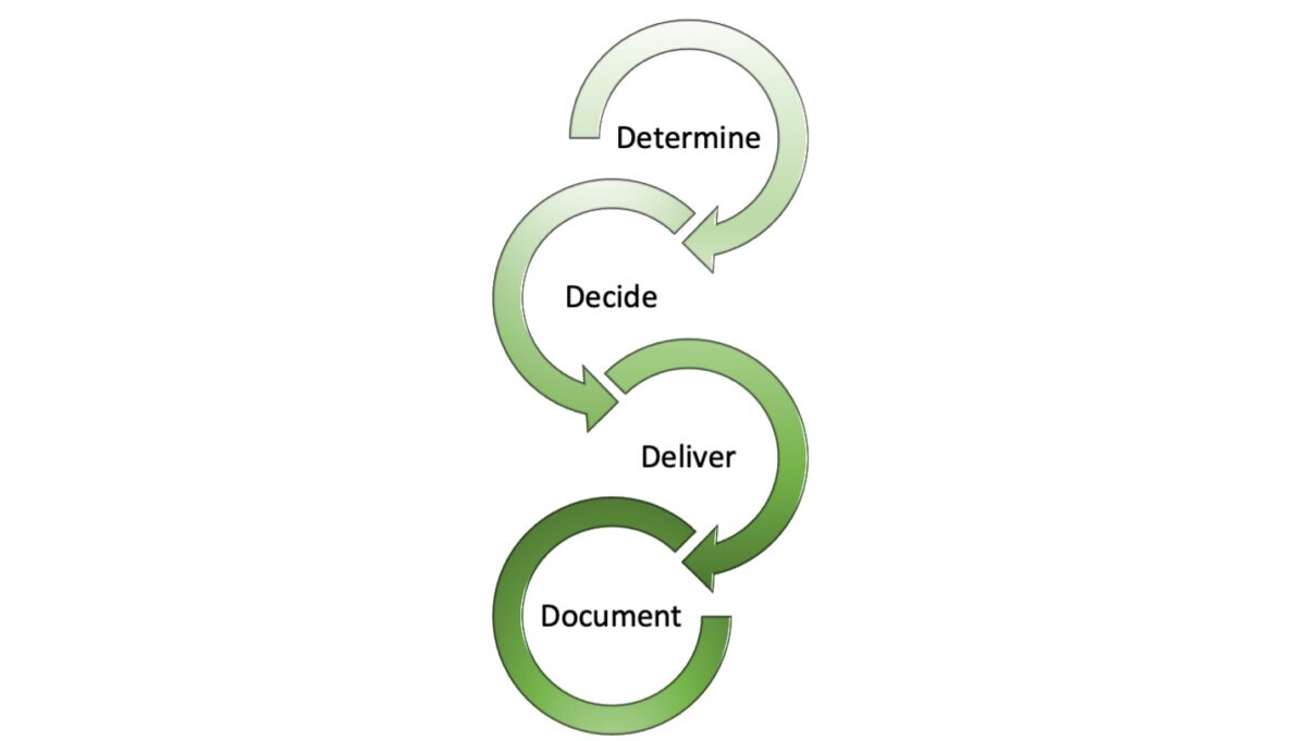 How to make better decisions in 4 easy steps - Green Robin Solutions